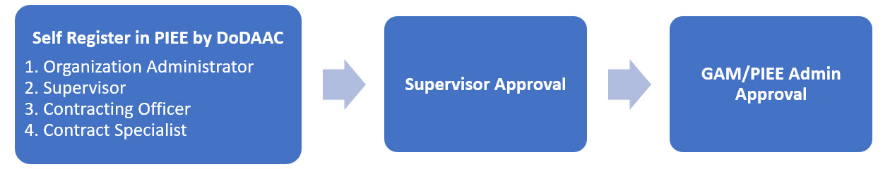 CON-IT Training - Overview | PIEE
