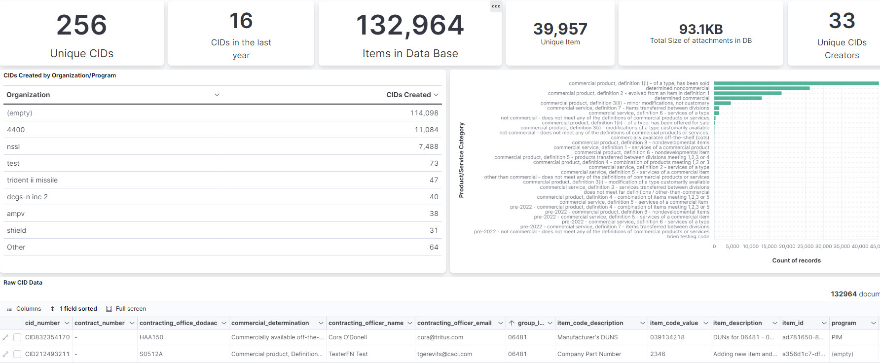 EDA Training - CID DB Analytics Report | PIEE