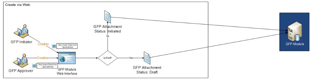 GFP Training - GFP Approver Role | PIEE