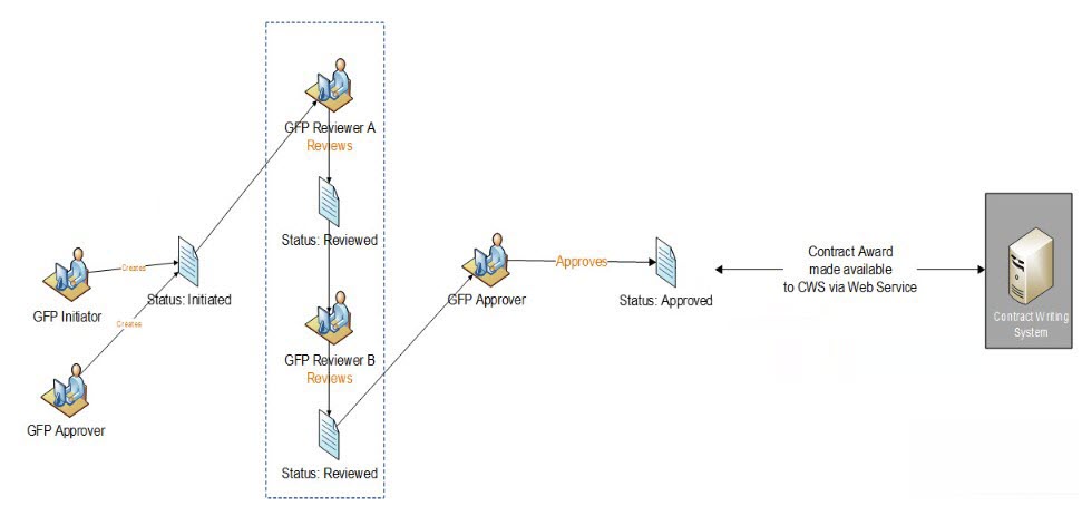 GFP Training - GFP Reviewer Role | PIEE