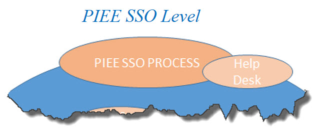 PIEE Administration Training - Overview | PIEE