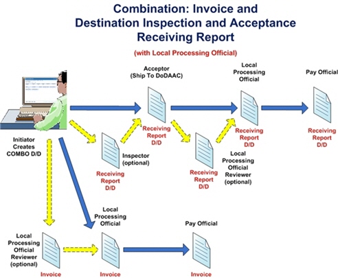 WAWF Training - Document Types Overview | PIEE