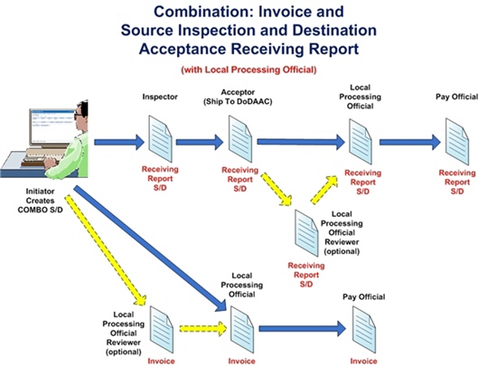 WAWF Training - Document Types Overview | PIEE