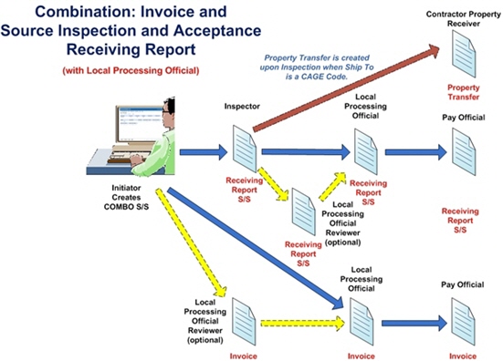 WAWF Training - Document Types Overview | PIEE