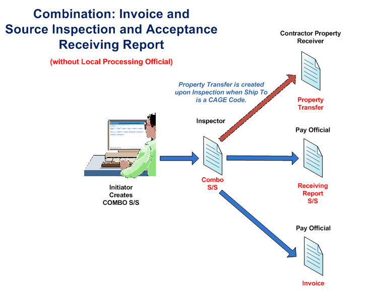 WAWF Training - Document Types Overview | PIEE