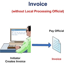 WAWF Training - Document Types Overview | PIEE