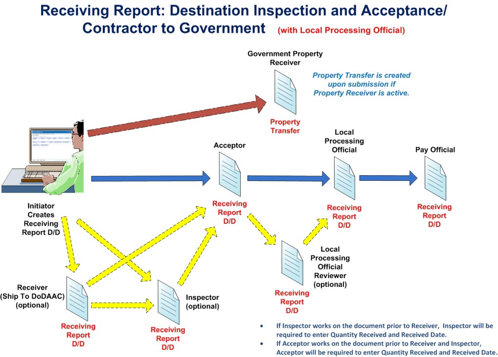 WAWF Training - Document Types Overview | PIEE