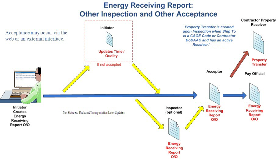 WAWF Training - Document Types Overview | PIEE