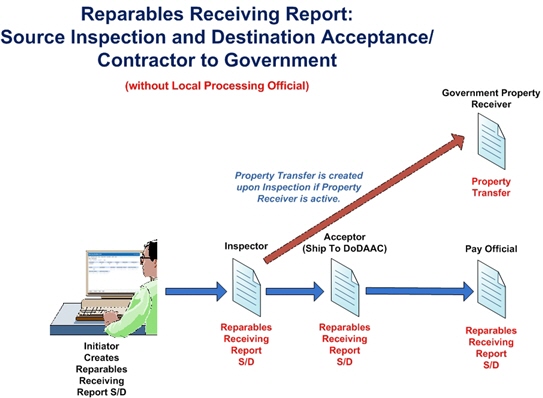 WAWF Training - Document Types Overview | PIEE
