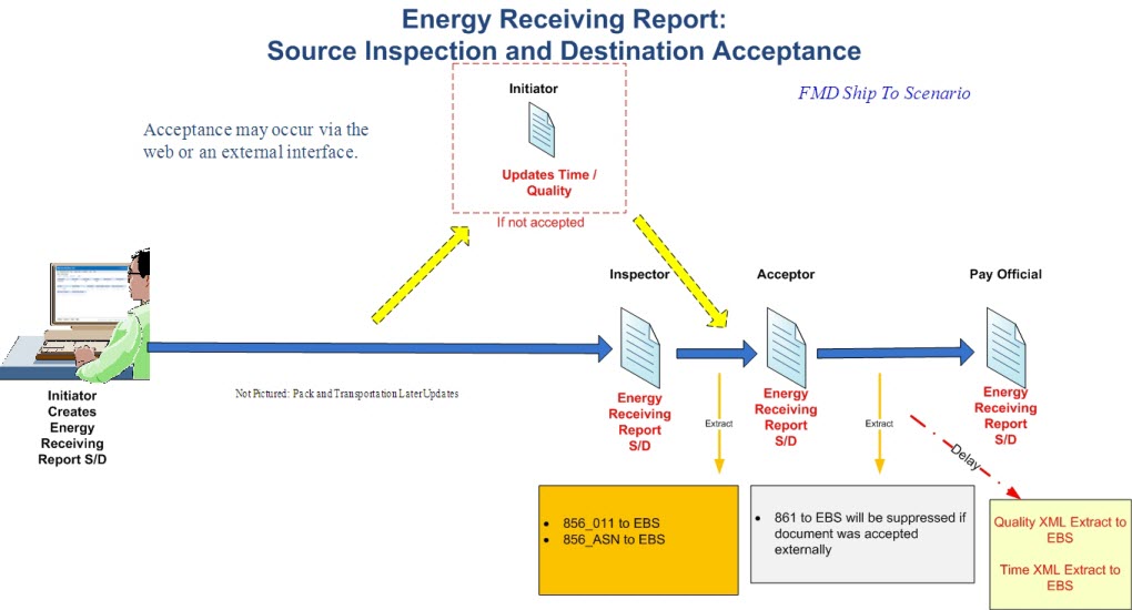 WAWF Training - Document Types Overview | PIEE