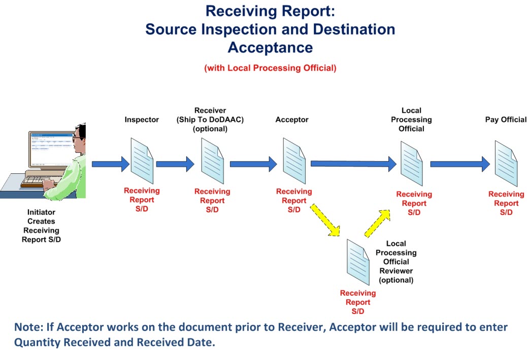 WAWF Training - Document Types Overview | PIEE