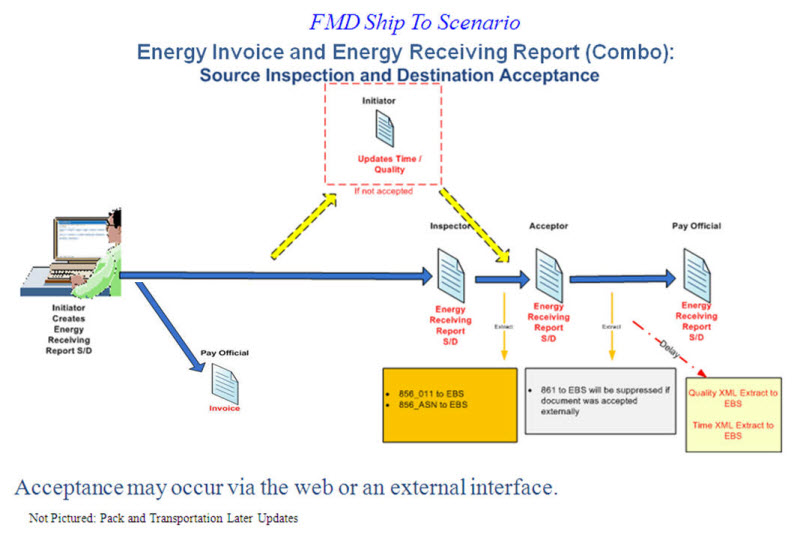 WAWF Training - Document Types Overview | PIEE