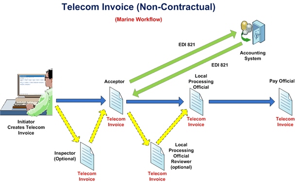 WAWF Training - Document Types Overview | PIEE