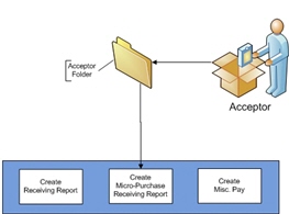 WAWF Training - Acceptor Role | PIEE