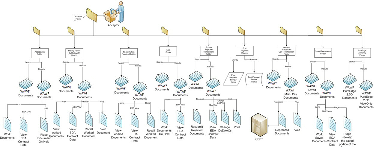 WAWF Training - Acceptor Role | PIEE