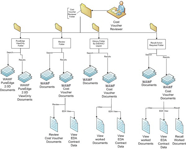 WAWF Training - Cost Voucher Reviewer Role | PIEE