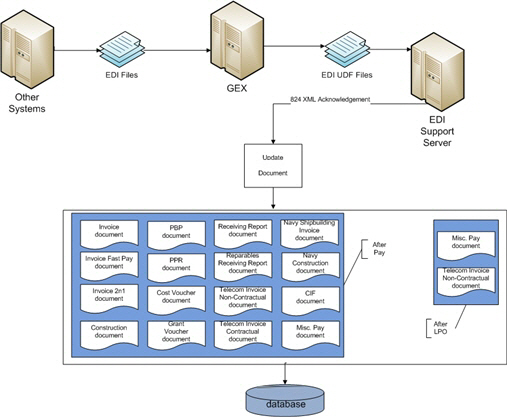 WAWF Training - External EDI Import Processes | PIEE