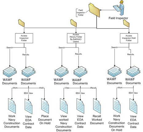WAWF Training - Inspector/Field Inspector Roles | PIEE
