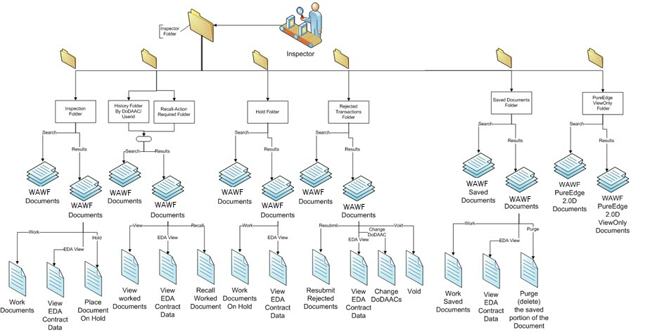 WAWF Training - Inspector/Field Inspector Roles | PIEE