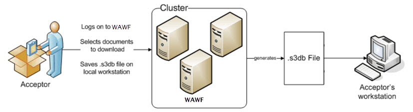 WAWF Training - Acceptor Role | PIEE