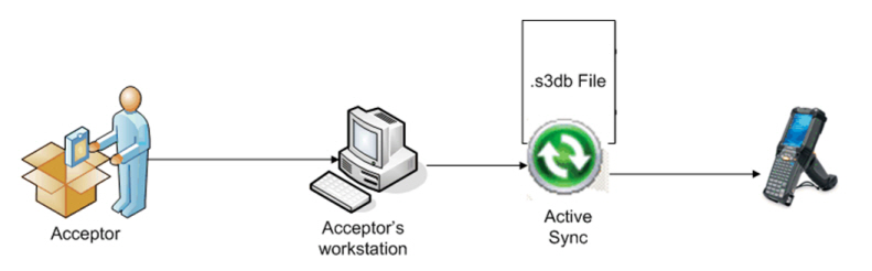 WAWF Training - Acceptor Role | PIEE