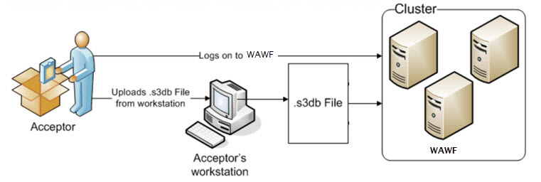 WAWF Training - Acceptor Role | PIEE
